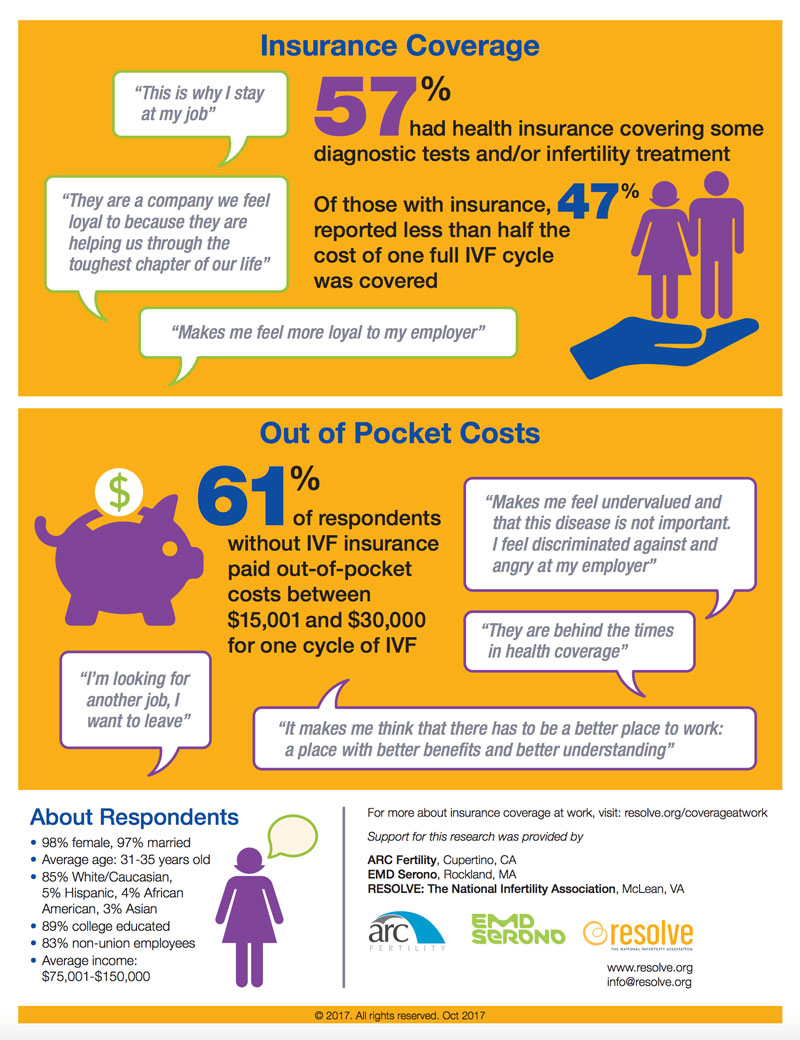 Infertility Insurance Options: How to Afford the Cost of IVF - Making ...